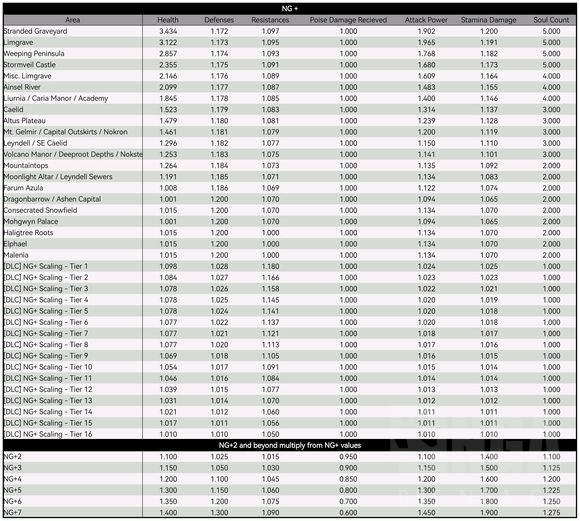 [搬运] 搬运一下本体和DLC的区域数值加成供参考 NGA玩家社区