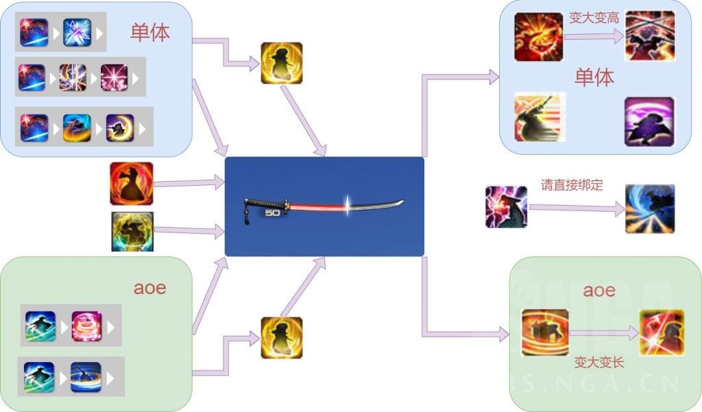 (金曦の遗辉)7.0武士攻略：飞天御剑流——基于彼岸花持续时间的GCD补足循环体系 NGA玩家社区