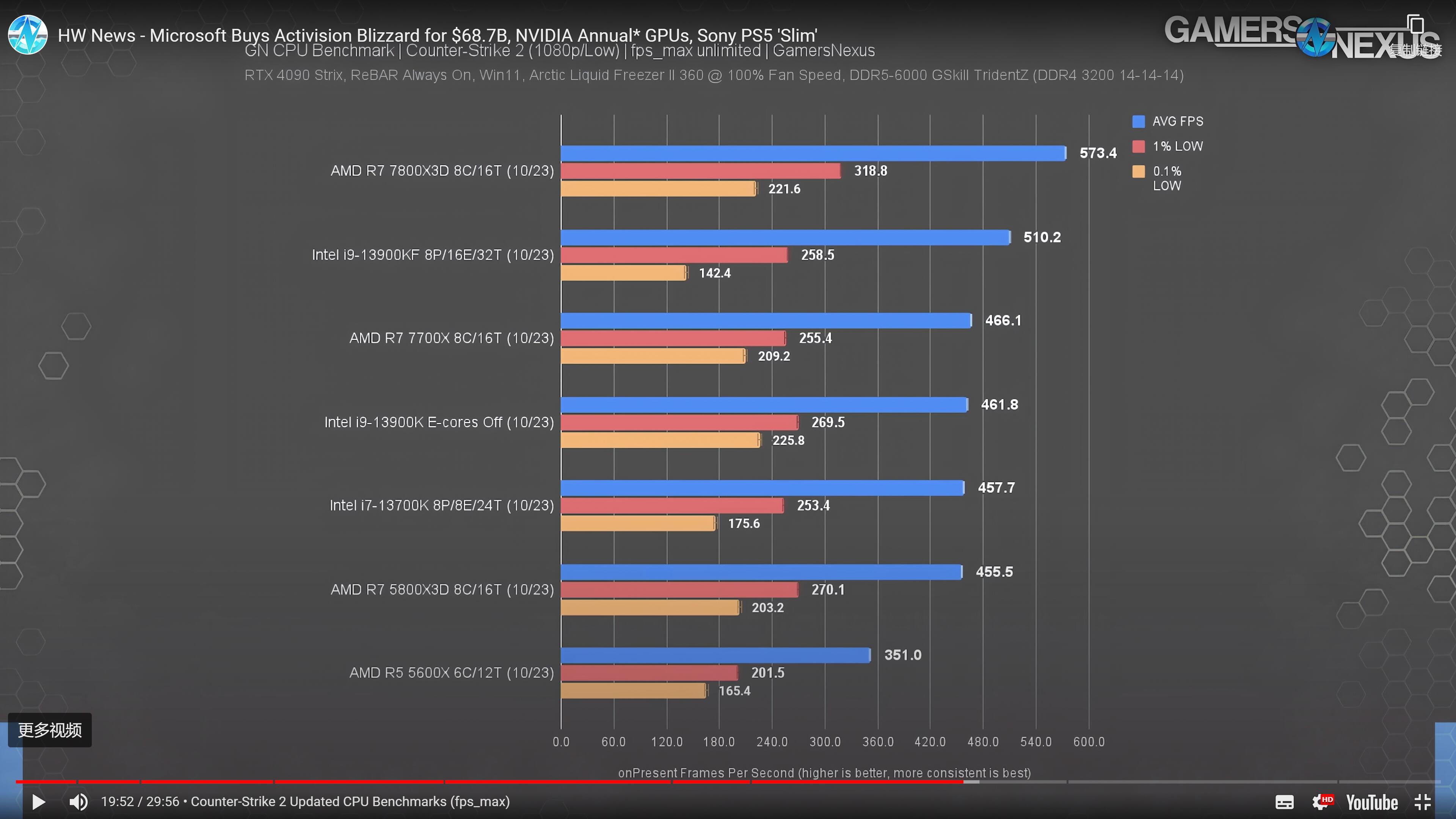比5950x的游戏性能提升50%以上的cpu是哪款？ NGA玩家社区
