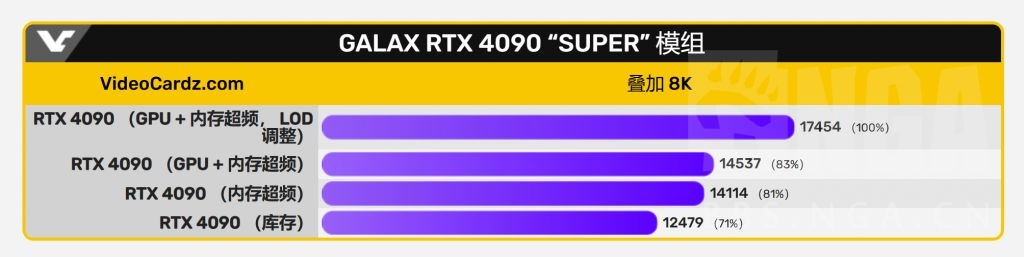 [硬件产品讨论] 皮衣还是有所保留了，4090显存超频到26Gbps，性能提升13% NGA玩家社区