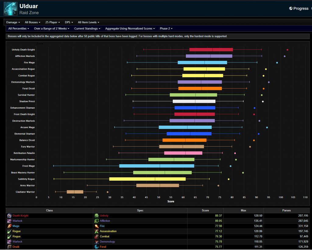 战士DPS在P2能不能打到分金线 NGA玩家社区