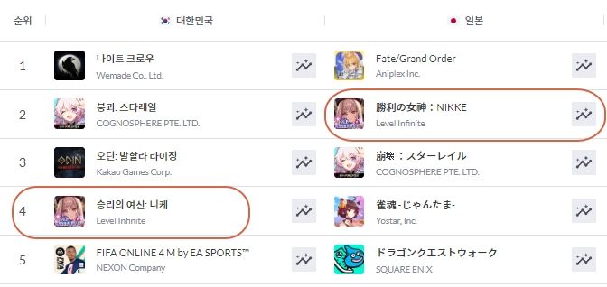 开服前应该没人会想到zzz日服会和nikke打的难解难分吧 NGA玩家社区