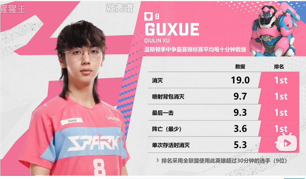 [赛事杂谈]有大佬有Guxue季中赛数据第一的图吗？ NGA玩家社区