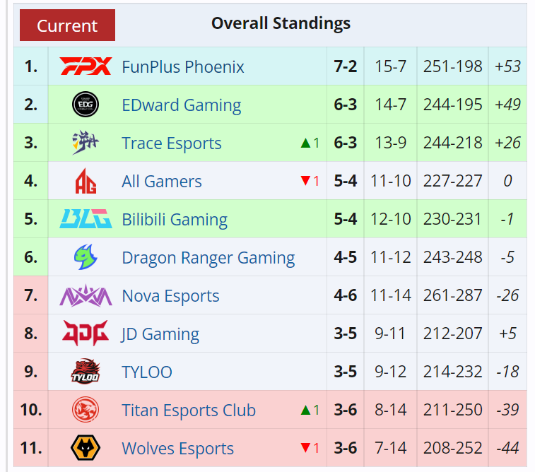 [游戏赛事]fpx也干了 NGA玩家社区