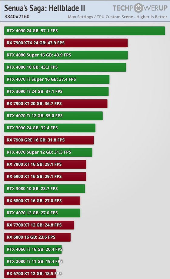 为什么很多人还认为4090不开光追就通吃3A大作了？ NGA玩家社区