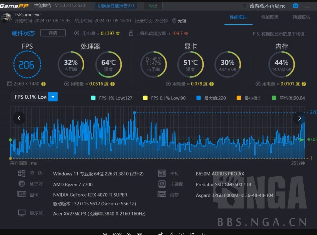 用了几天R7-7700，对AMD非X3D U实在是失望透顶，这玩意儿跟7800X3D整整差距100帧。 NGA玩家社区