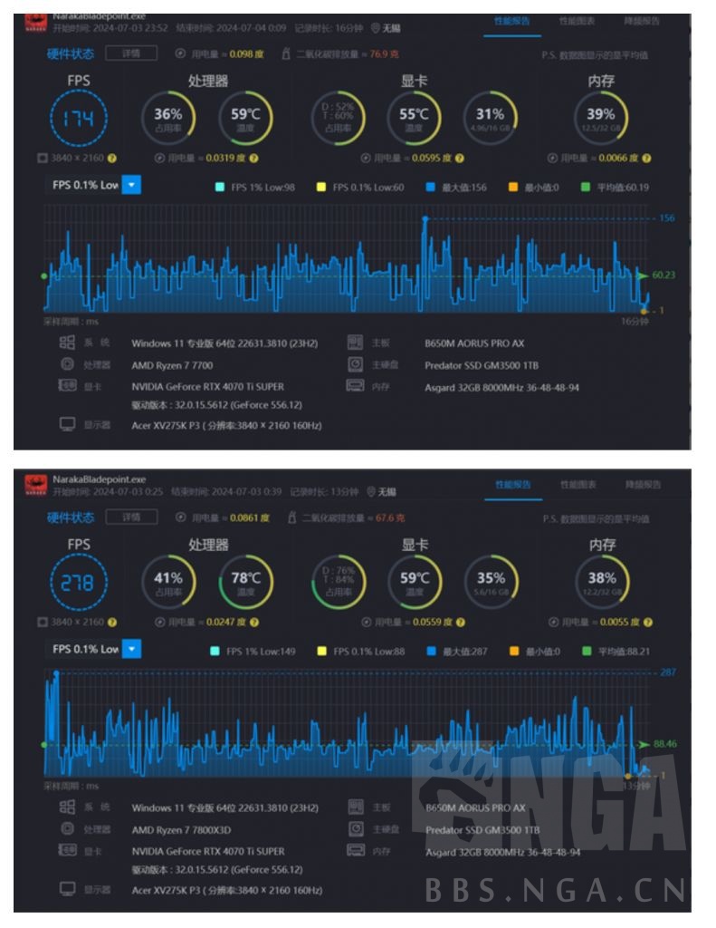 用了几天R7-7700，对AMD非X3D U实在是失望透顶，这玩意儿跟7800X3D整整差距100帧。 NGA玩家社区