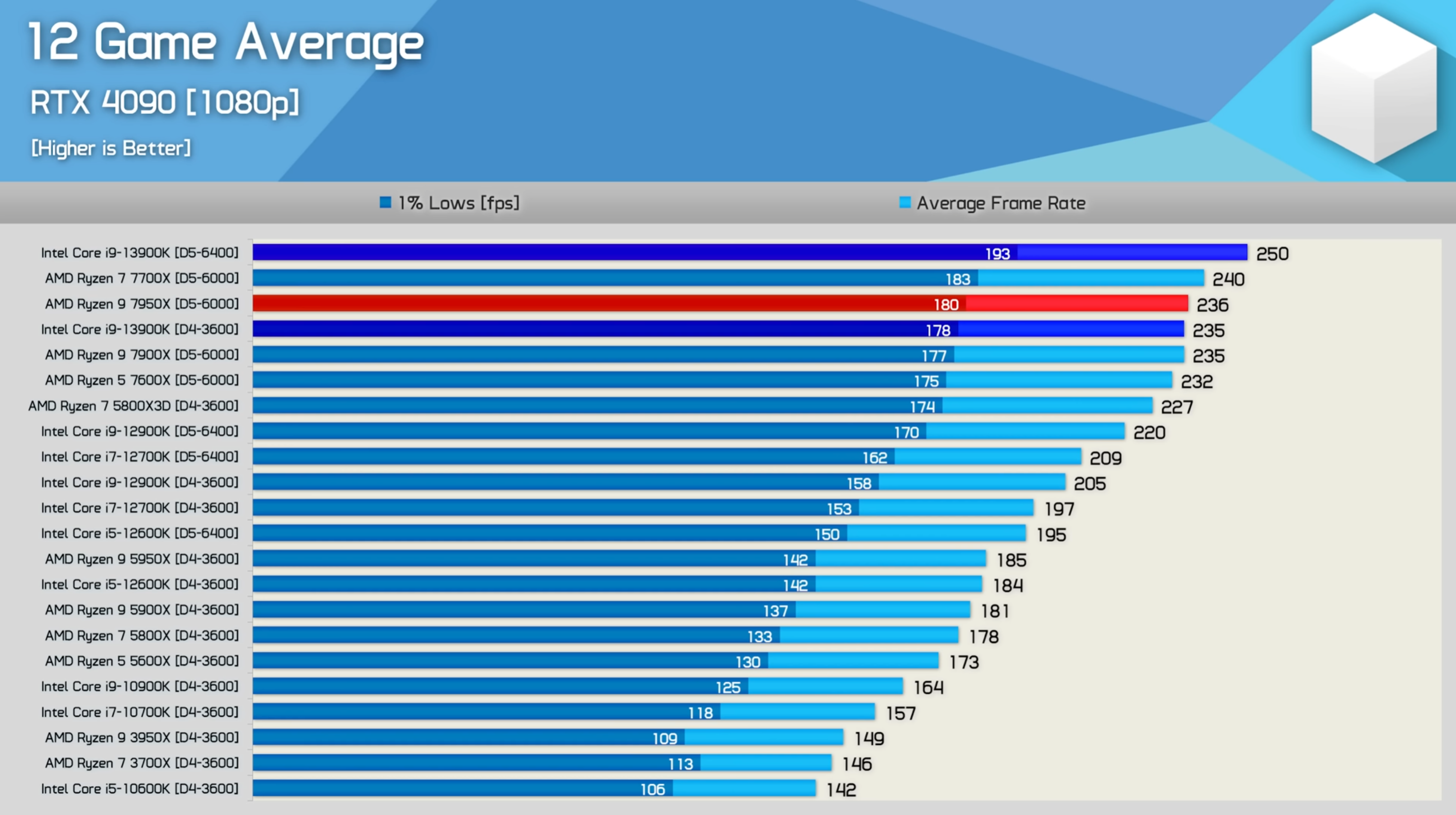 用了几天R7-7700，对AMD非X3D U实在是失望透顶，这玩意儿跟7800X3D整整差距100帧。 NGA玩家社区