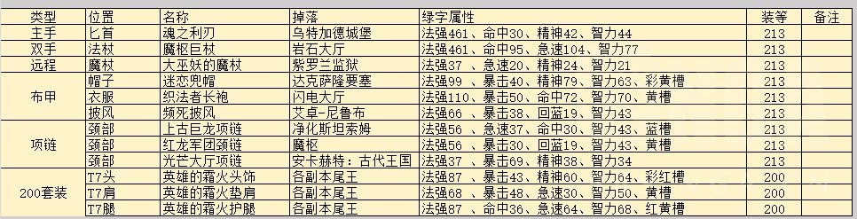 法师-阿尔法本213装备汇总 NGA玩家社区