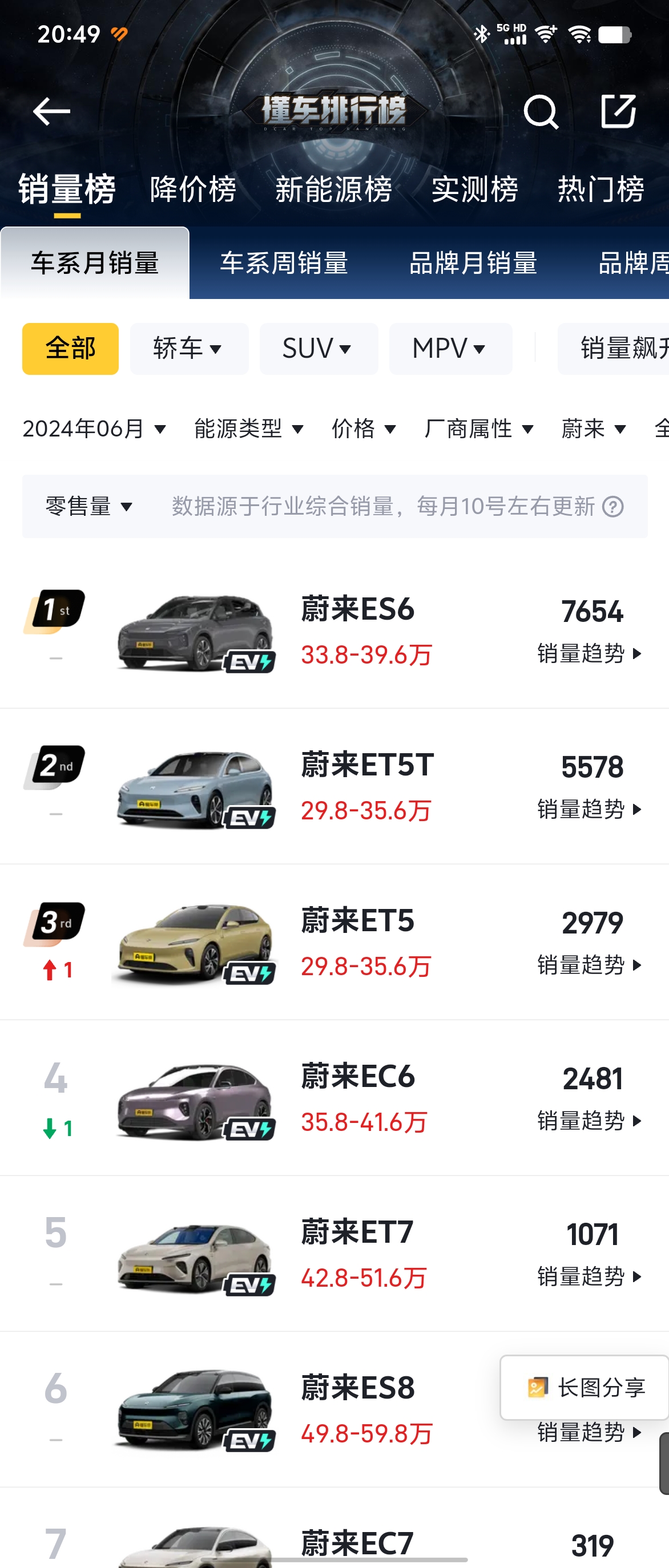 6月蔚来es6+ec6销量超过宝马x3+ix3 NGA玩家社区