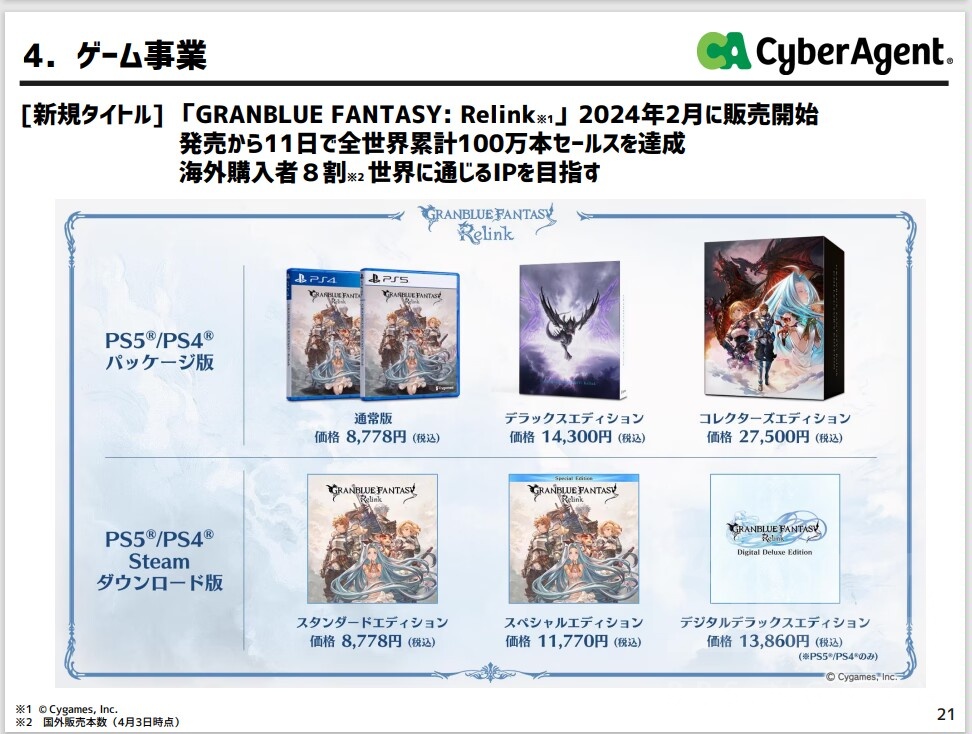 [搬运] CyberAgent财报，Cygames实现业绩大增长 NGA玩家社区