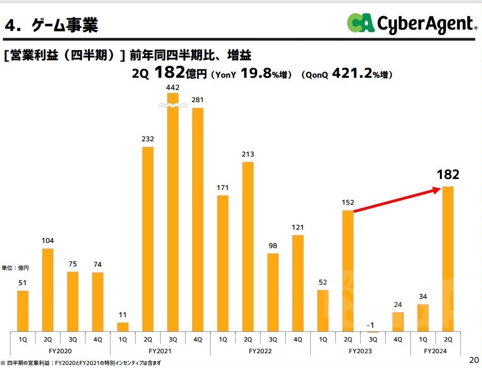 [搬运] CyberAgent财报，Cygames实现业绩大增长 NGA玩家社区