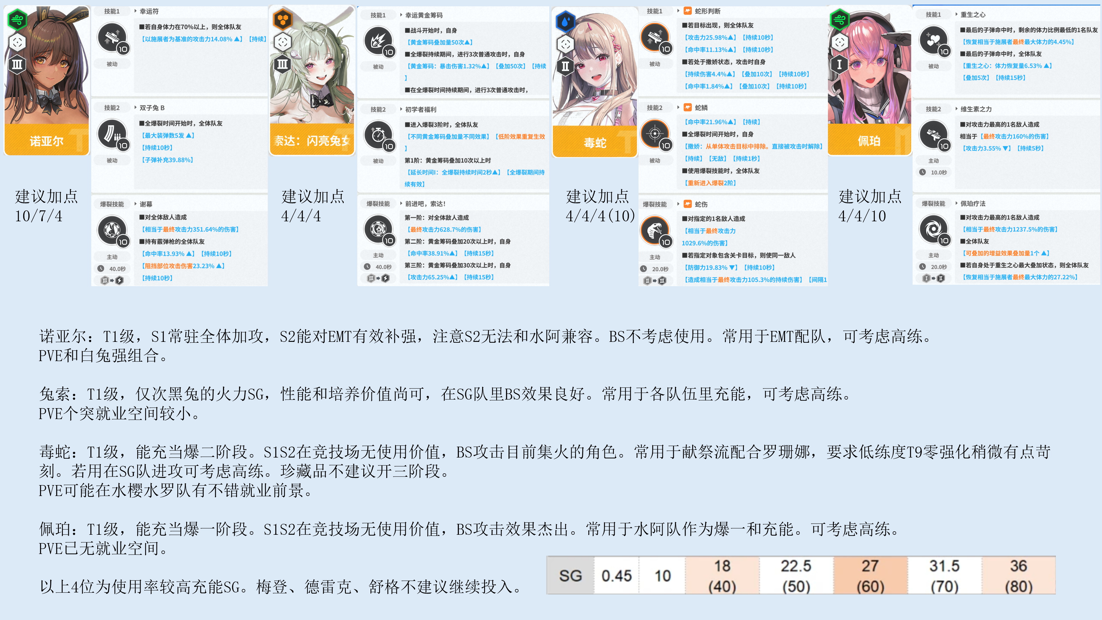 [攻略] PVP竞技场角色培养建议分析(水樱、拉普利斯珍藏品版本) NGA玩家社区