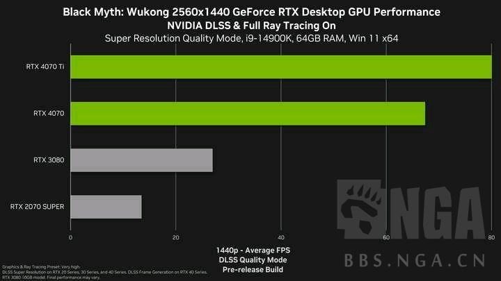 英伟达：黑神话2K光追，开启dlss质量模式下，3080帧数20多点，2070s帧数10帧多点 178