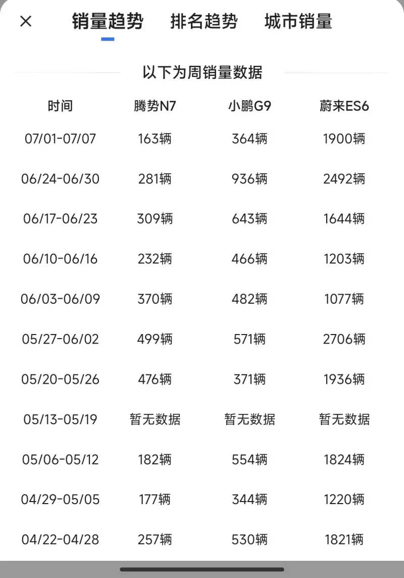 同价位 腾势N7卖不过小鹏G9 NGA玩家社区