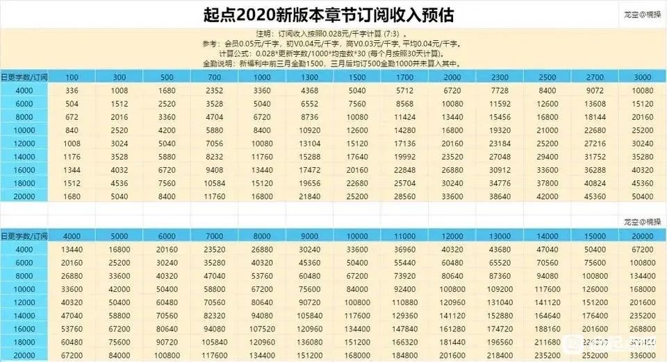 指望稿费能有4000到6000需要怎么个水平？ NGA玩家社区