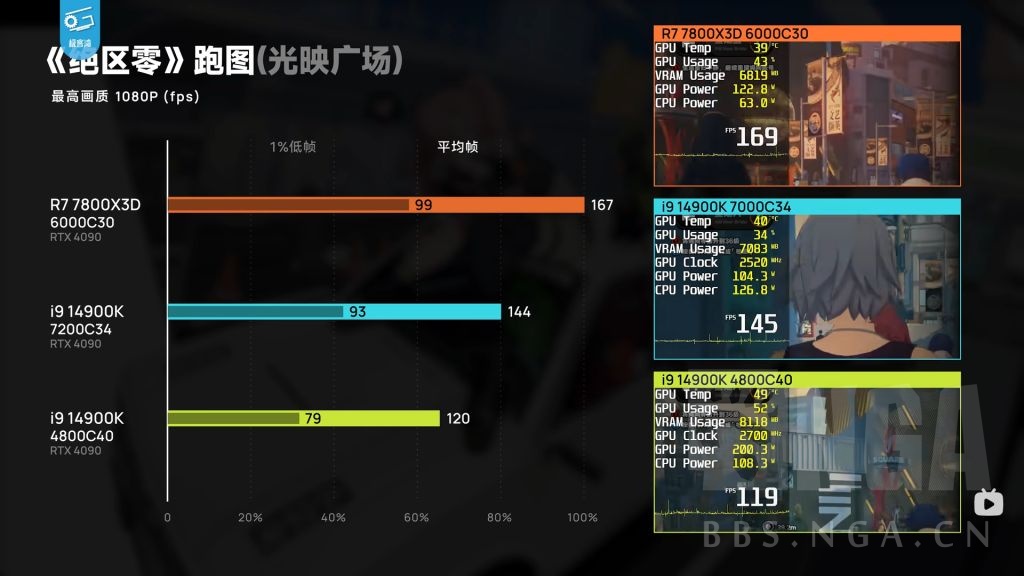 [新闻] 极客湾新视频，绝区零吃cpu和内存，不怎么吃gpu NGA玩家社区