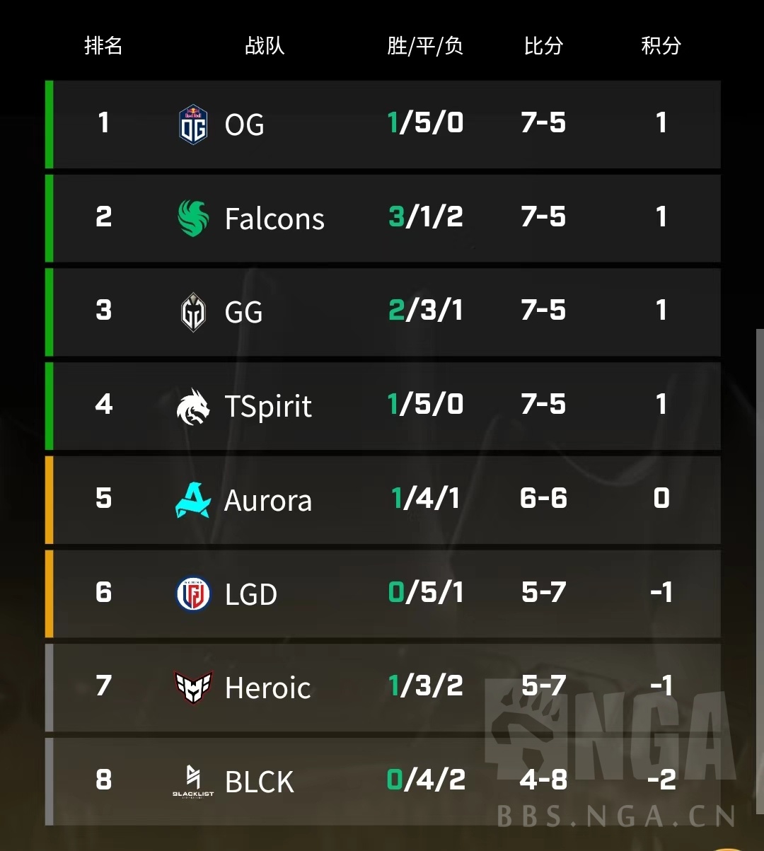 这两天LGD打得其实比我预想中好不少 NGA玩家社区