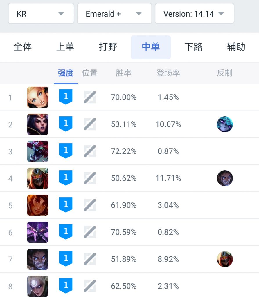 [游戏本体]这OPGG第一天数据也太不稳定了吧 T1都是些啥啊 NGA玩家社区