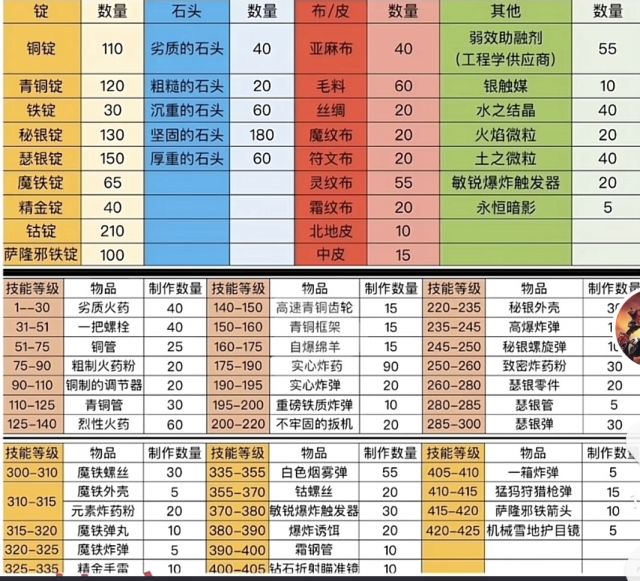 工程1-450需要多少成本？ NGA玩家社区