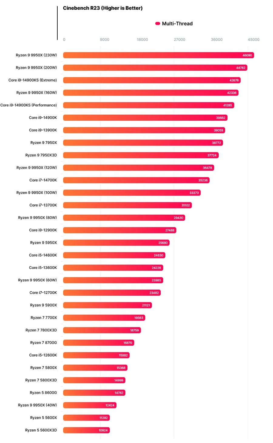 AMD 16 核锐龙 9 9950X 旗舰处理器 Cinebench R23 跑分曝光 NGA玩家社区