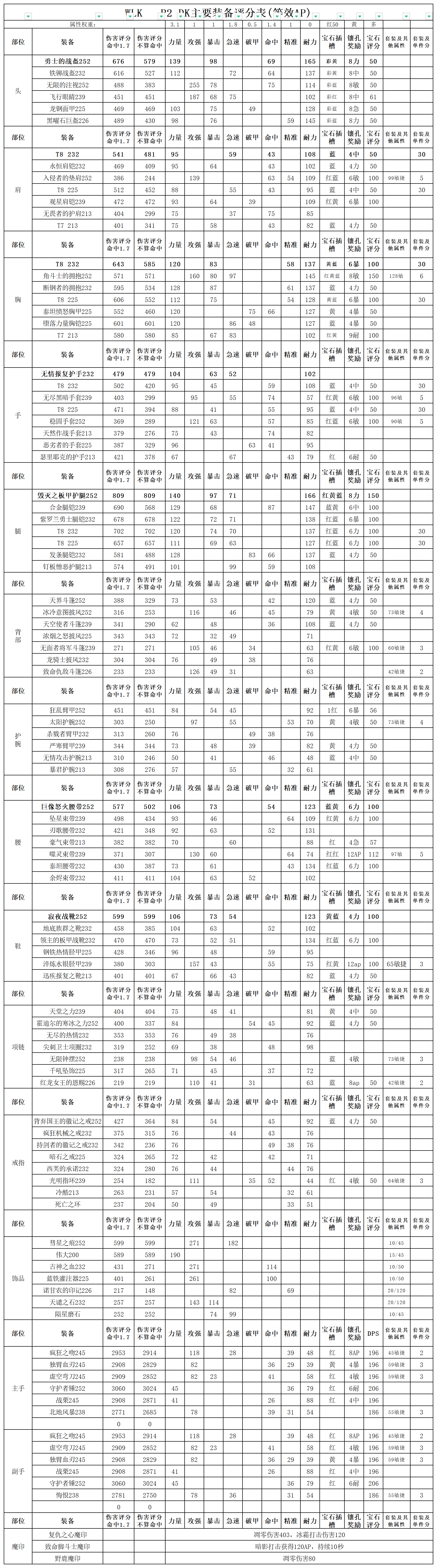 想搞个DK P2 装备等效AP表，但是 NGA玩家社区