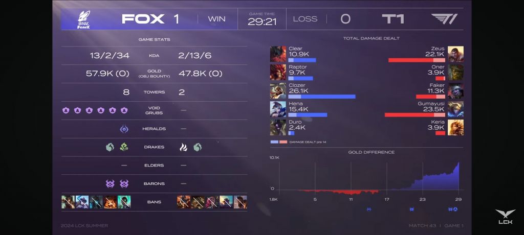 [外赛区赛事]快来看t1，要输给2-6的fox了 NGA玩家社区