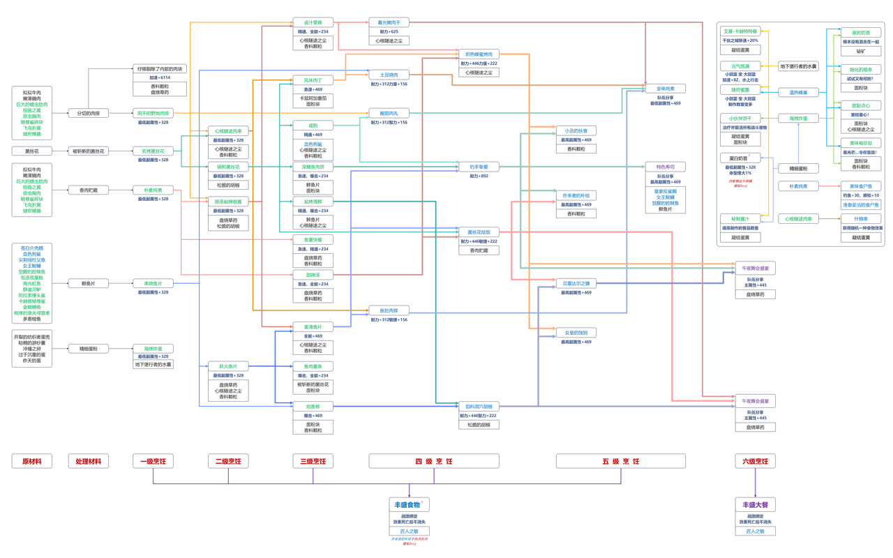 [11_0] 11.0地心之战Beta烹饪专业介绍以及冲点指北 NGA玩家社区