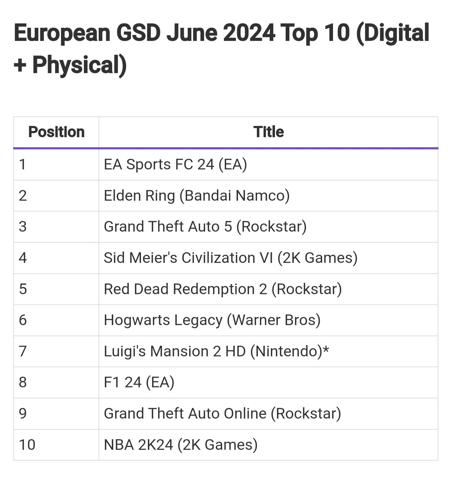 欧洲GSD 6月/上半年销量:PS5和FC24称霸欧洲 NGA玩家社区