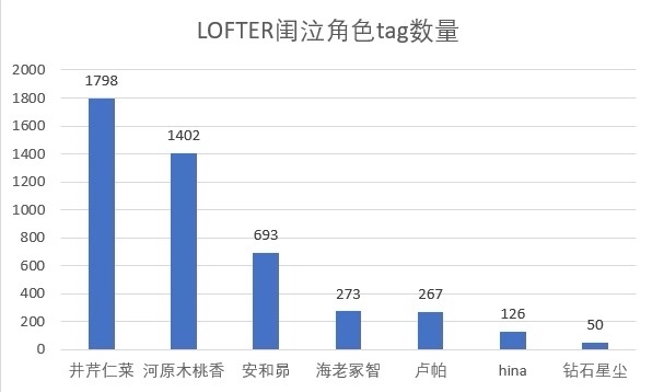[破事水]gbc角色及相关cp的lofter投稿数统计 NGA玩家社区