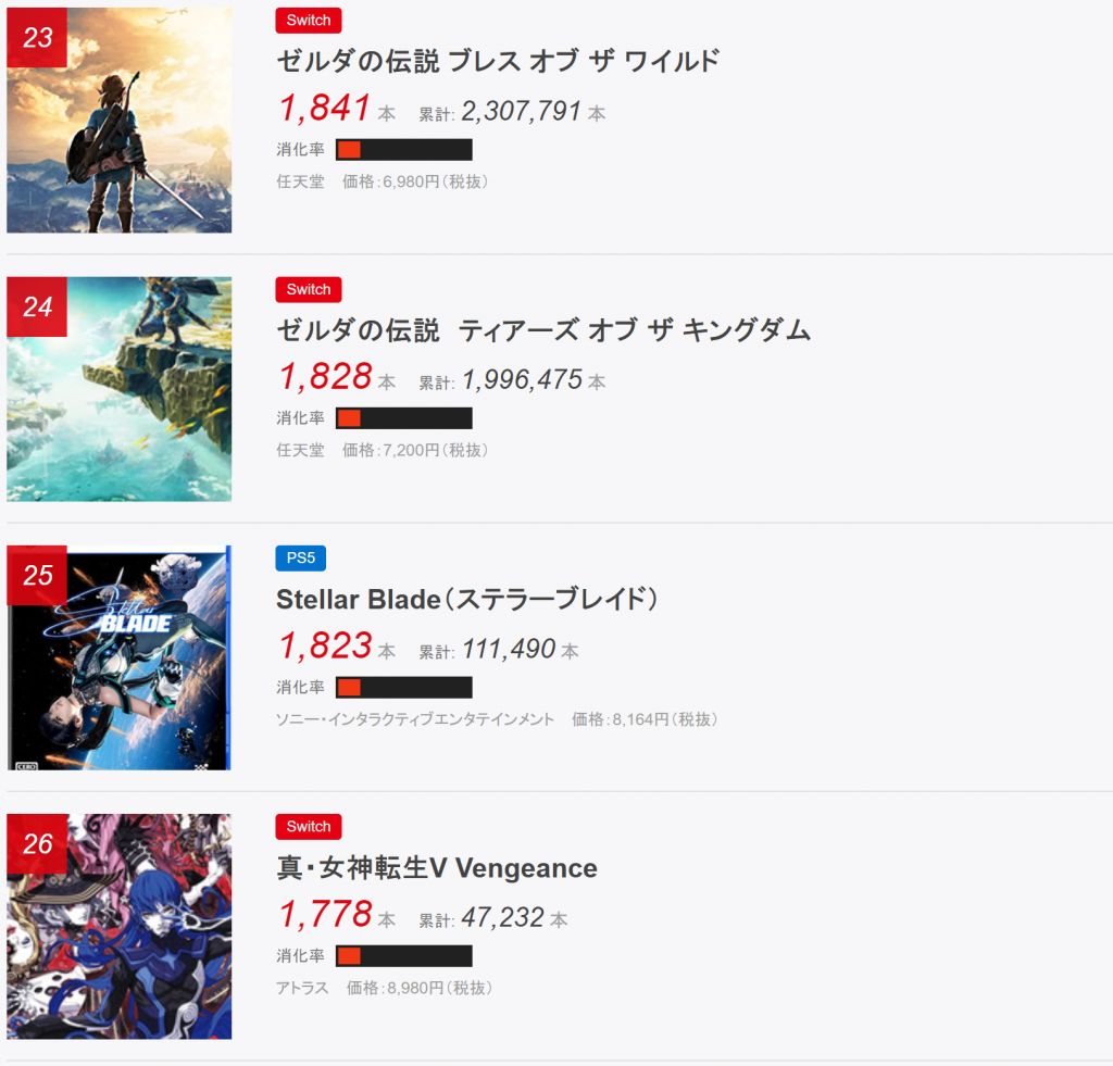 《剑星》和《艾尔登法环》成为日本市场Top30仅有的两款PS5游戏 178