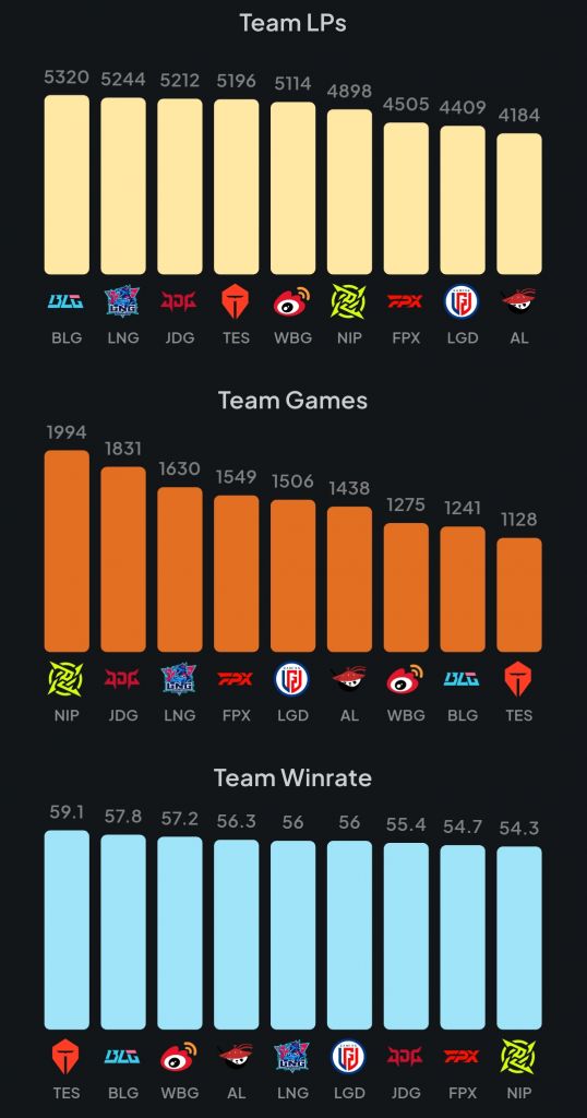 [联盟赛事] lpl lck各队的排位分数跟场次胜率 NGA玩家社区