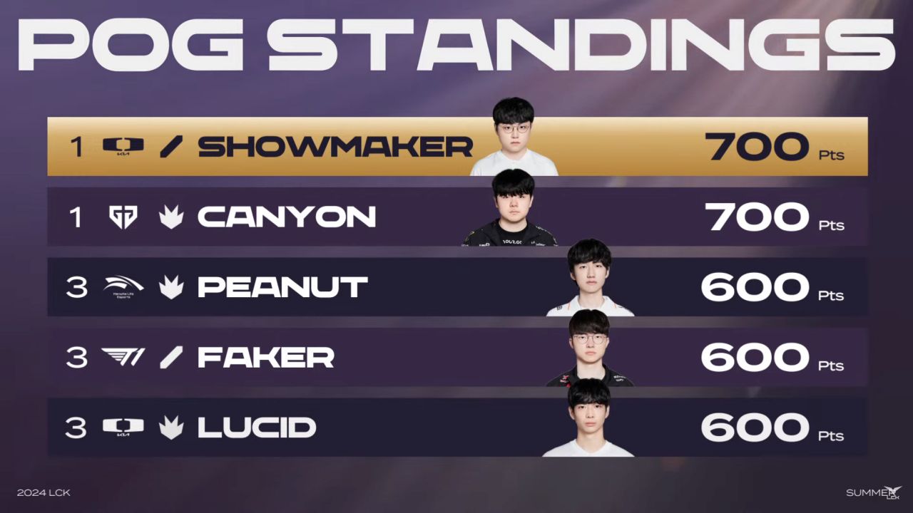 [联盟赛事] lck pog 排名 NGA玩家社区