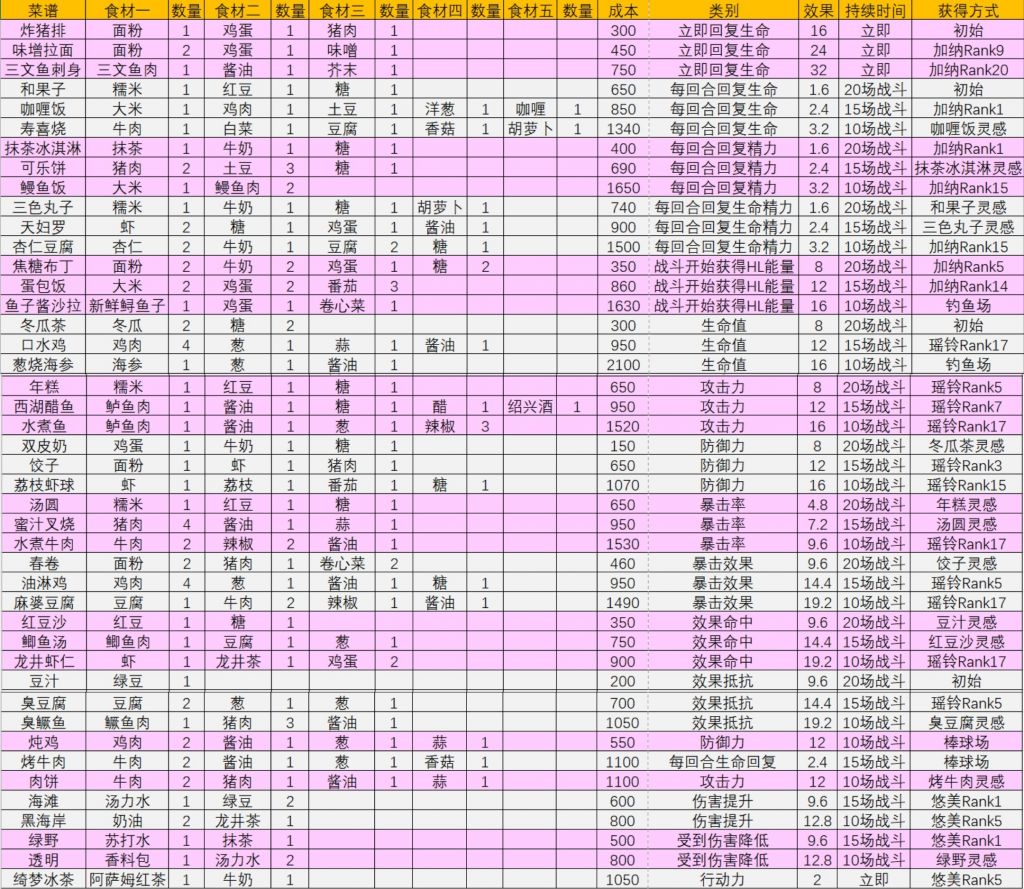 [攻略] P5X全菜谱收录 NGA玩家社区