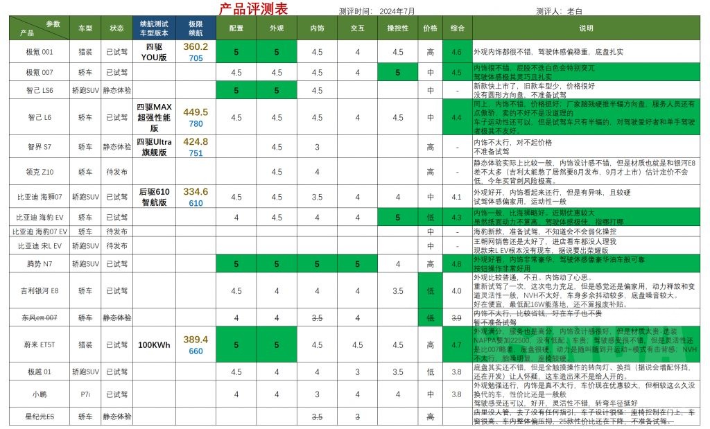 [试驾报告]20W左右 纯电 轿车/轿跑SUV/猎装车横评....陆续试驾中 7月27日更新 NGA玩家社区