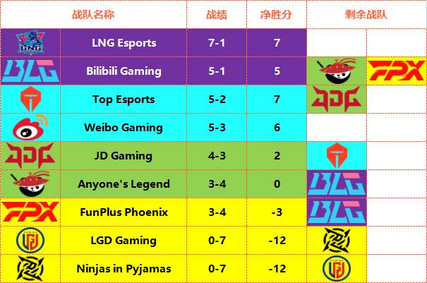 [本赛区赛事] 2024LPL夏季赛东西区排名及剩余赛程一览(截至7月30日结束) NGA玩家社区