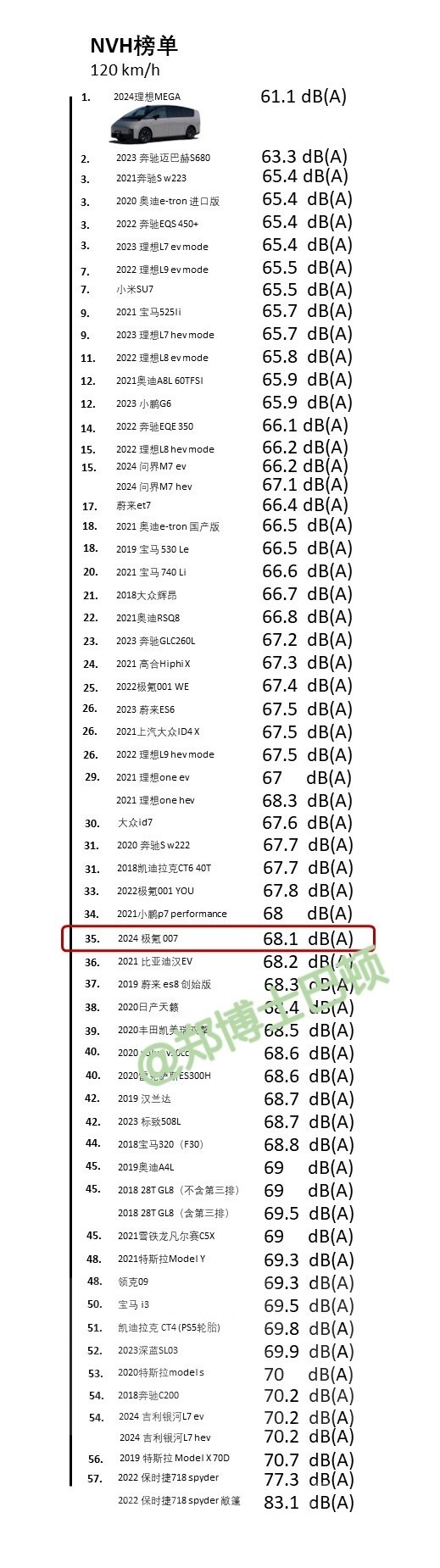 极氪007的NVH这下可以说是彻底拉了，大家氪服一下。 178