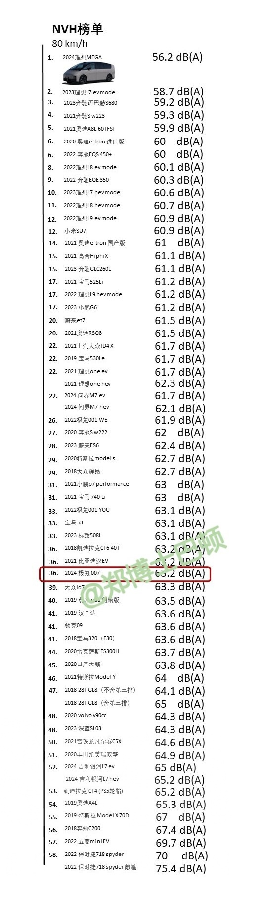 极氪007的NVH这下可以说是彻底拉了，大家氪服一下。 178