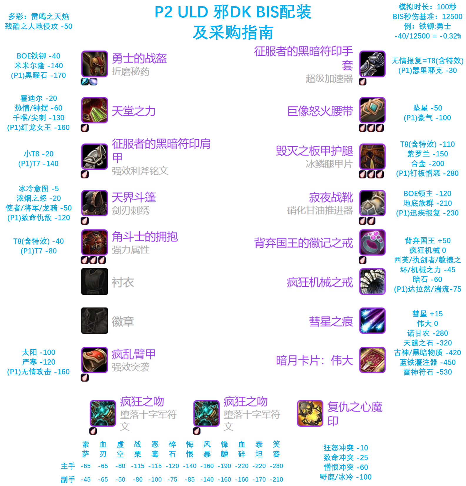 [双持邪DPS] [分享] 开袋即食，双持邪DK输出指南(续) NGA玩家社区