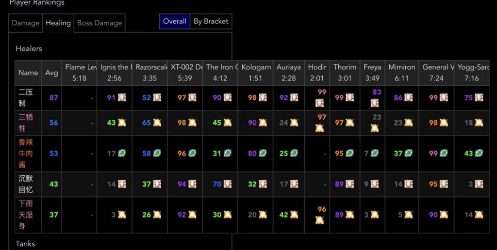 [求助]奶德ULD怎么毛治疗量，付WCL，请指导指导 NGA玩家社区