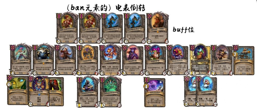 [格物穷理]一张图带你学会酒馆战棋S13所有阵容 NGA玩家社区