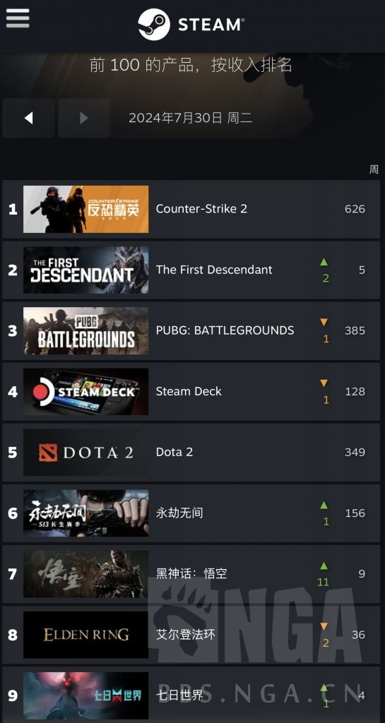 [讨论] 七日世界首月收入steam全球前十，网易又一款端游成功 NGA玩家社区