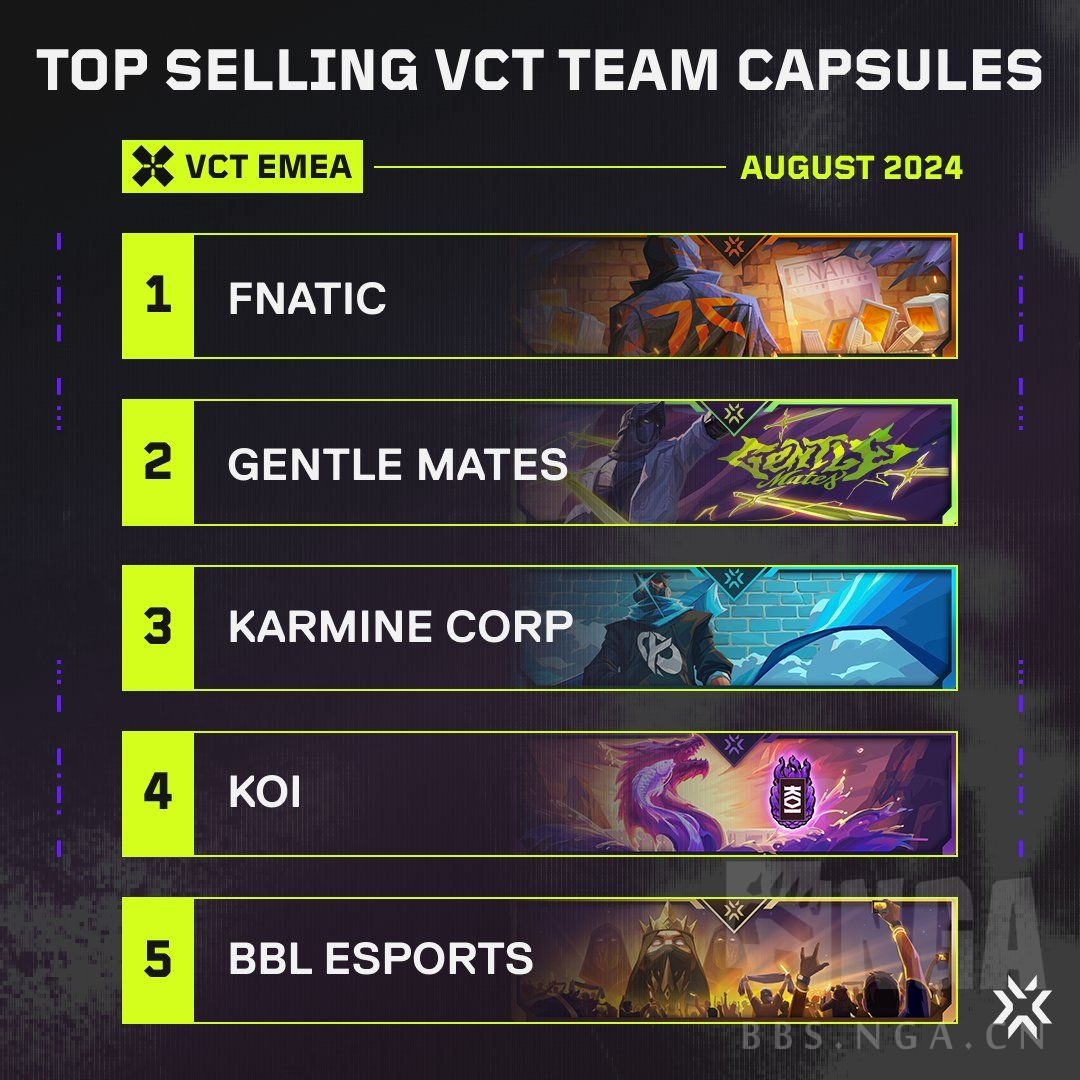 [氵瓦] [搬运] VCT标配销量排行-截止至八月 NGA玩家社区