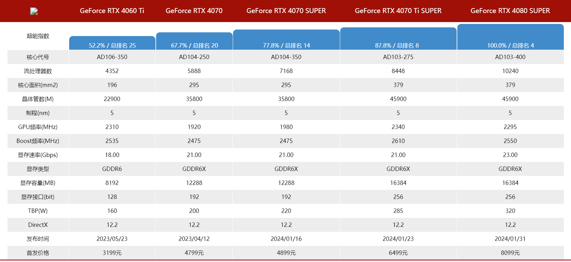笔记本4070是不是跟台式机4060核心规格差不多？ NGA玩家社区