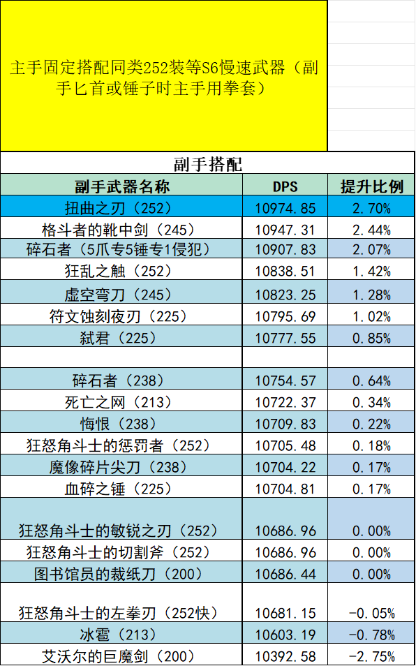有大神测试过 战斗贼 用252副手拳套比245靴中剑 DPS到底差多少的吗？ NGA玩家社区