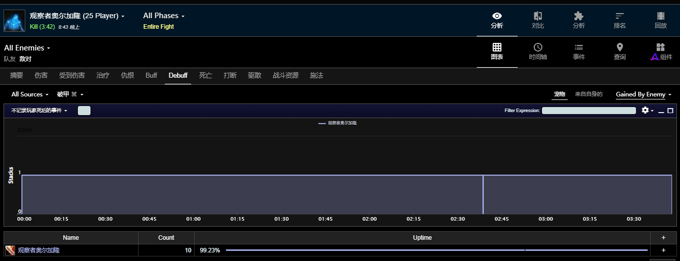 [巫妖王之怒] 哥们这个奥尔加隆的破甲覆盖率还可以？9400DPS的观星+99%破甲覆盖率 NGA玩家社区