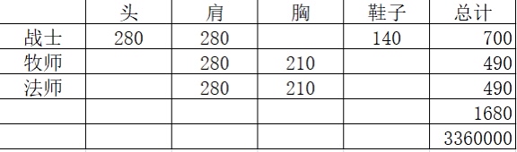 T3制作完成。回答大家所有问题，不到365万。做出战士，牧师，法师T3套效果 NGA玩家社区