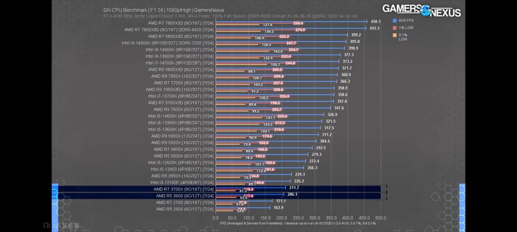 7800x3d比3800x强多少？ NGA玩家社区