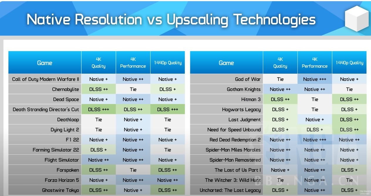 4k分辨率下dlss超级性能，画质也没啥损耗啊 NGA玩家社区