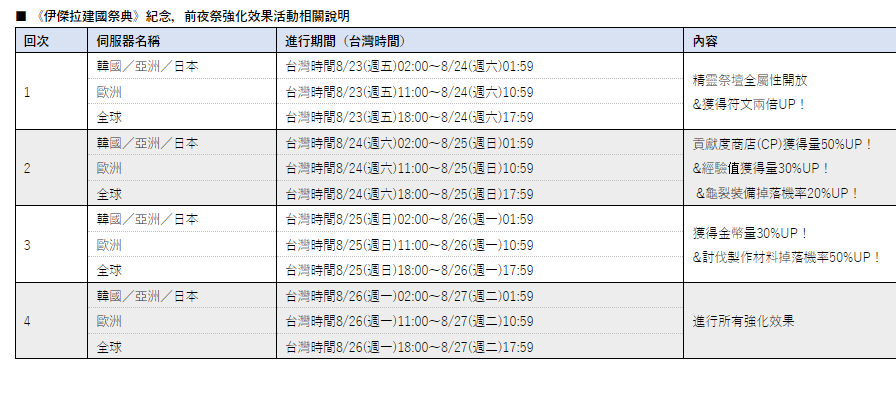 [转官方] 8.22更新资讯 #限定'弗莉达'up#支线第三周#建国祭前夜buff# NGA玩家社区